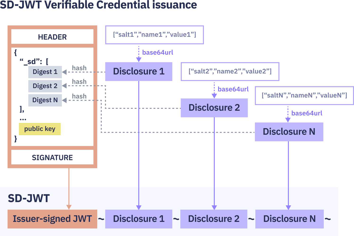 Sd Jwt Based Verifiable Credentials An Introduction